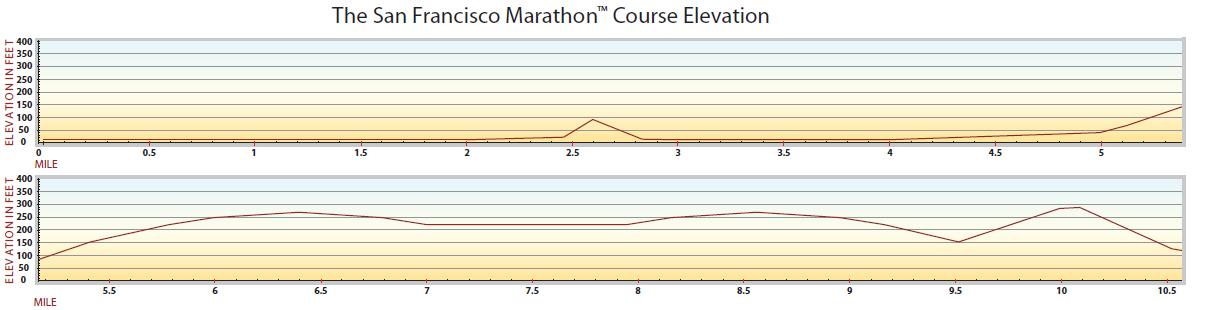 Muddy Runner: San Francisco Marathon: Elevation