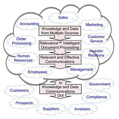 Organizational Communications: Corporate Communication Relevance