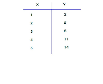 Room 42 Math 09: Algebra, T - Chart, and Linear Graph