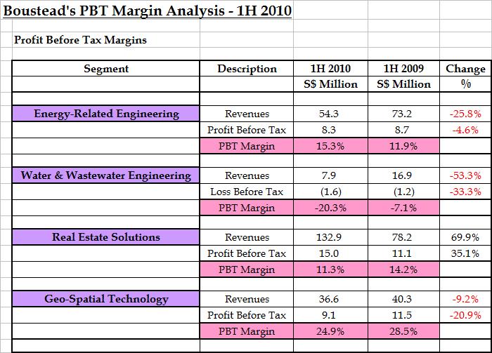 Value Investment - Musicwhiz's Journey: Boustead – 1H FY 2010 Financial ...