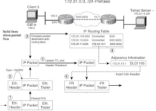 Diário CCIE: IP Forwarding,Process Switching, Fast Switching, e Cisco ...