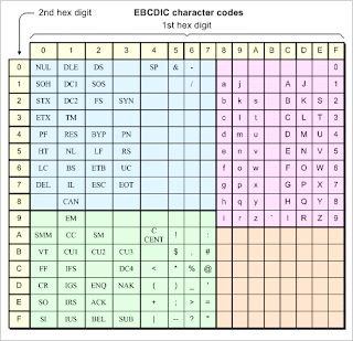EBCDIC Code: รหัสEBCDIC Code