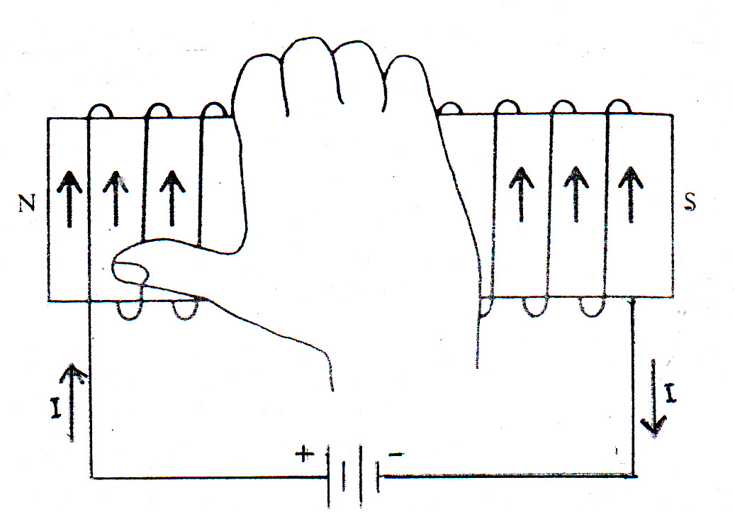 Tugas Fisika Medan Magnet: MEDAN MAGNET DI SEKITAR KAWAT BERARUS