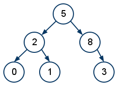 Breadth First Search in Binary Tree | Code Samurai