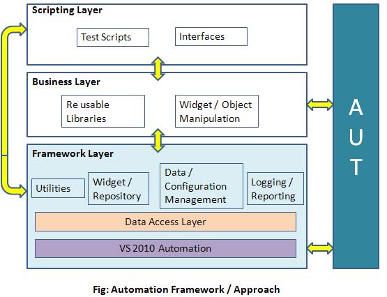 Automation & Frameworks: Layered framework for Visual studio 2010 ...