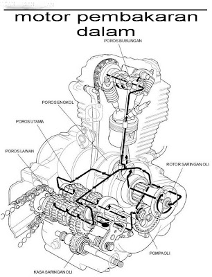 motomodif-world: Jenis motor bakar dan prinsip kerjanya