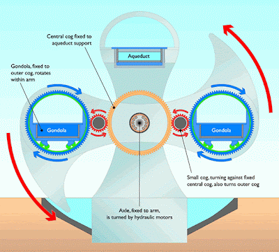 Reflections from my Life!: The Falkirk Wheel- An Engineering Marvel