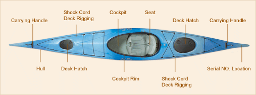 mytripadventure.com: Mari Belajar Tentang Kayak (Anatomi Kayak)