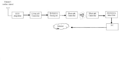 Biomedical Projects..: Wireless ECG-Project