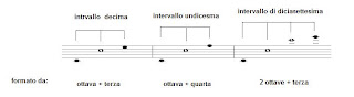 STUDIA-MUSICA: 12° POST - INTERVALLI