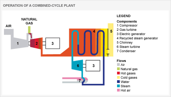 Gogeneration: Prisip Kerja PLTGU