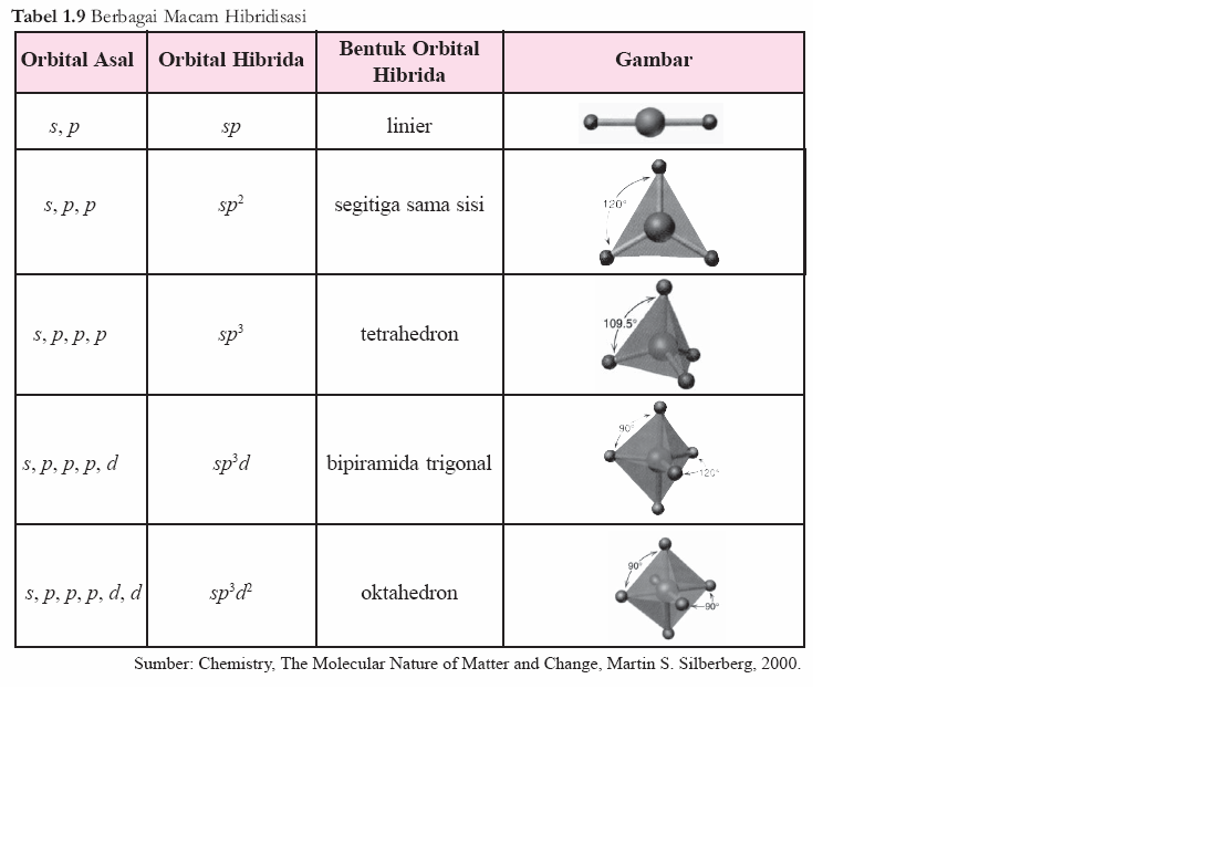 Bentuk Molekul ~ Chandra's Knowledge