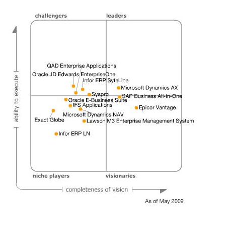 Microsoft Dynamics 365 ERP ve CRM Çözümleri: Magic Quadrant for ...