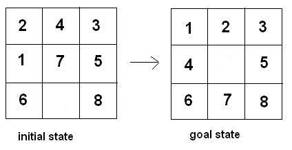 8 Puzzle problem AI
