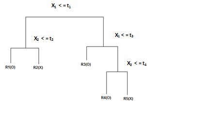 Econometric Sense: Decision Trees