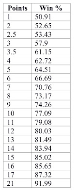 Advanced NFL Stats Community: Win Probabilities and Points