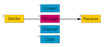 ENGL700 UNBC: Roman Jacobson's model of communication