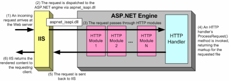 Sarang's Blog: ASP.NET Page life cycle