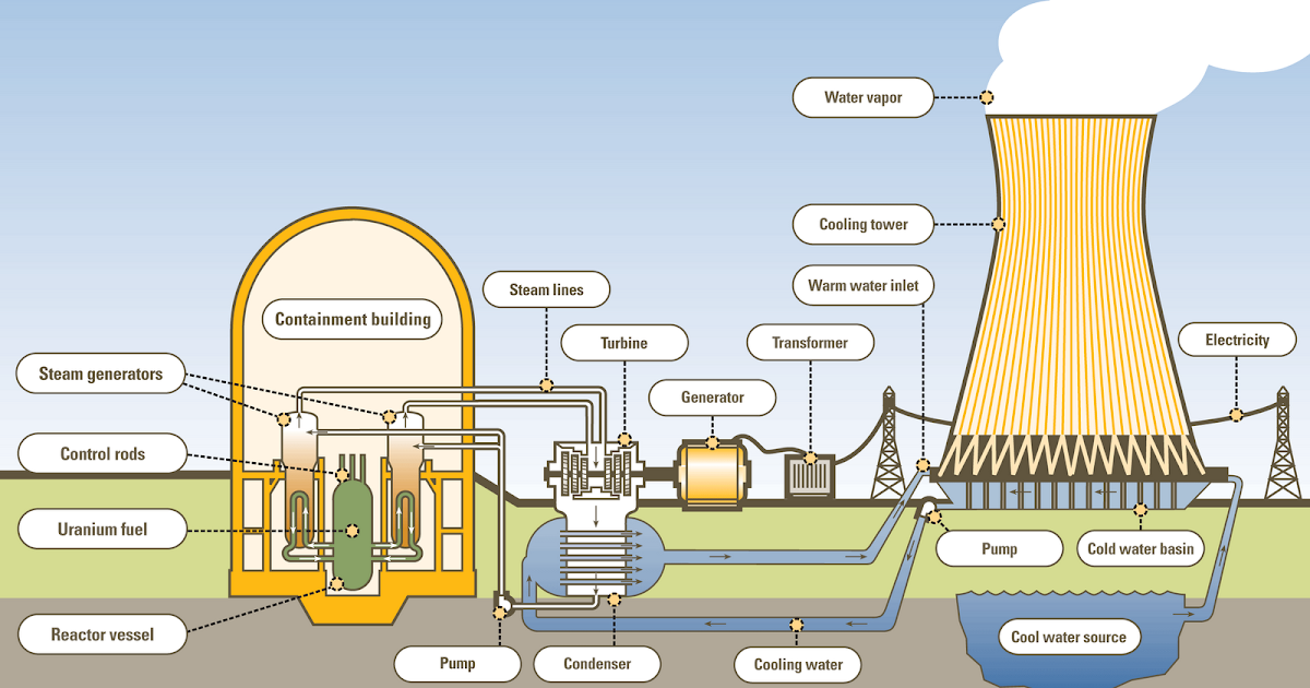 Kejuruteraan Elektrik & Elektronik: Tenaga Nuklear di Malaysia...Biar ...