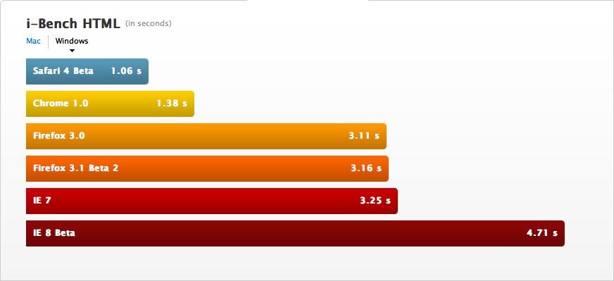 Gray's Bluemoon: Web Browser Performance Comparison Chart