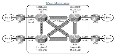 MPLS : The Core: VPLS implementation