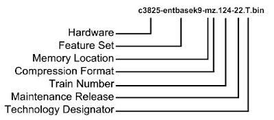 MPLS : The Core: Cisco IOS Naming Standard