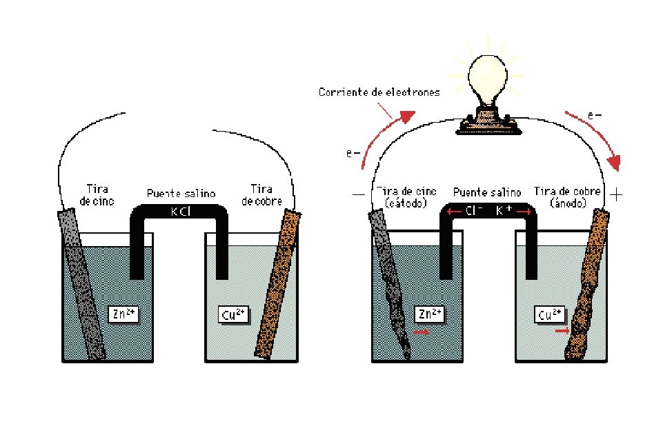 Electroquímica: PILAS