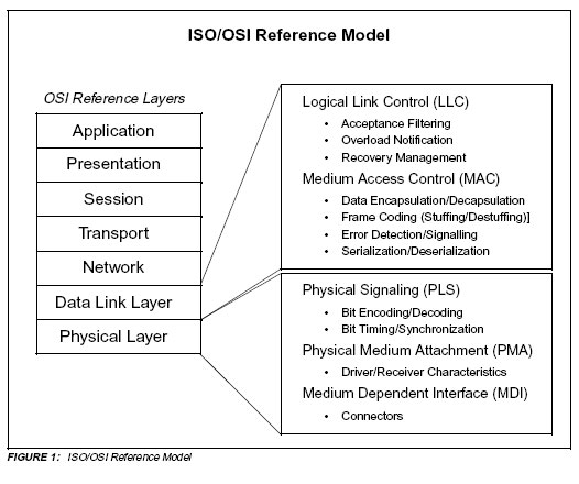 Bina Otomasyonu Sistemleri: CAN Bus Nedir