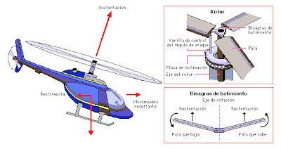 Fisica: Helicoptero