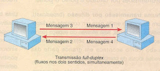 Redes de Comunicação: TRANSMISSÕES SIMPLEX, HALF-DUPLEX E FULL-DUPLEX