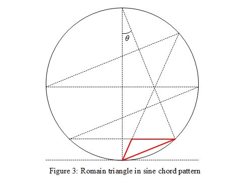 Physics intuitions: Lost theorem about angular proportions