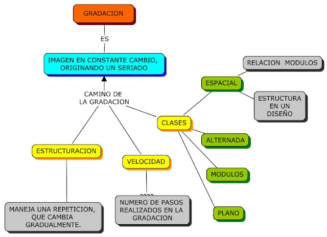 Teoria diseño basico y genesis: Gradación