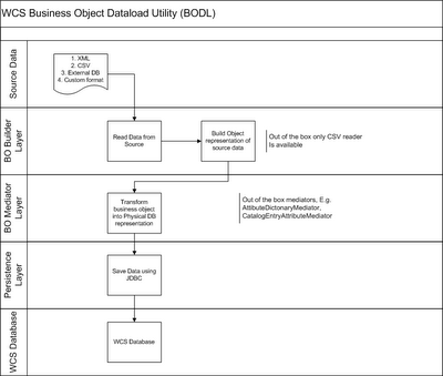 Amazing world of Commerce: BODL, Massload, DataLoad : WCS Dataload Options