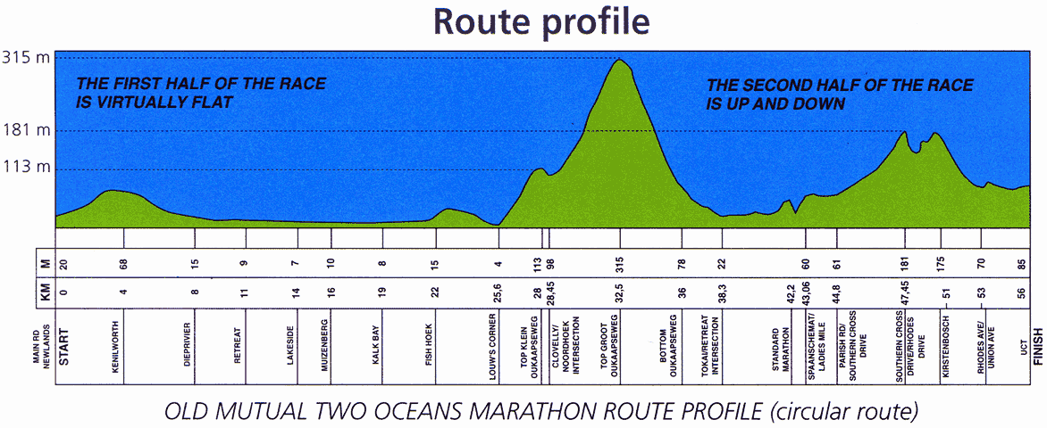 Two Oceans Marathon 2004 - Rückkehr auf die Originalstrecke mit Rekorden