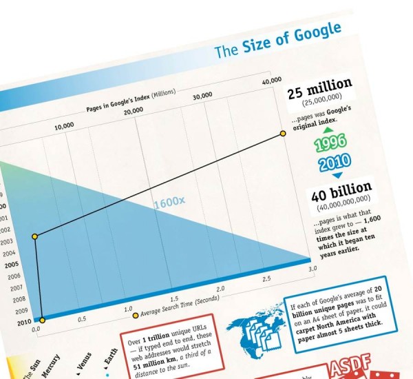 El tamaño de Google