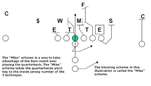 Coach T's Football Spot: The Midline Option