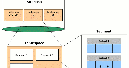 Vikrants Oracle Blog Oracle Physical Structure
