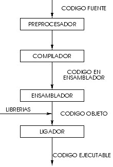 TECHFICO: Compiladores: estructura y funcionamiento