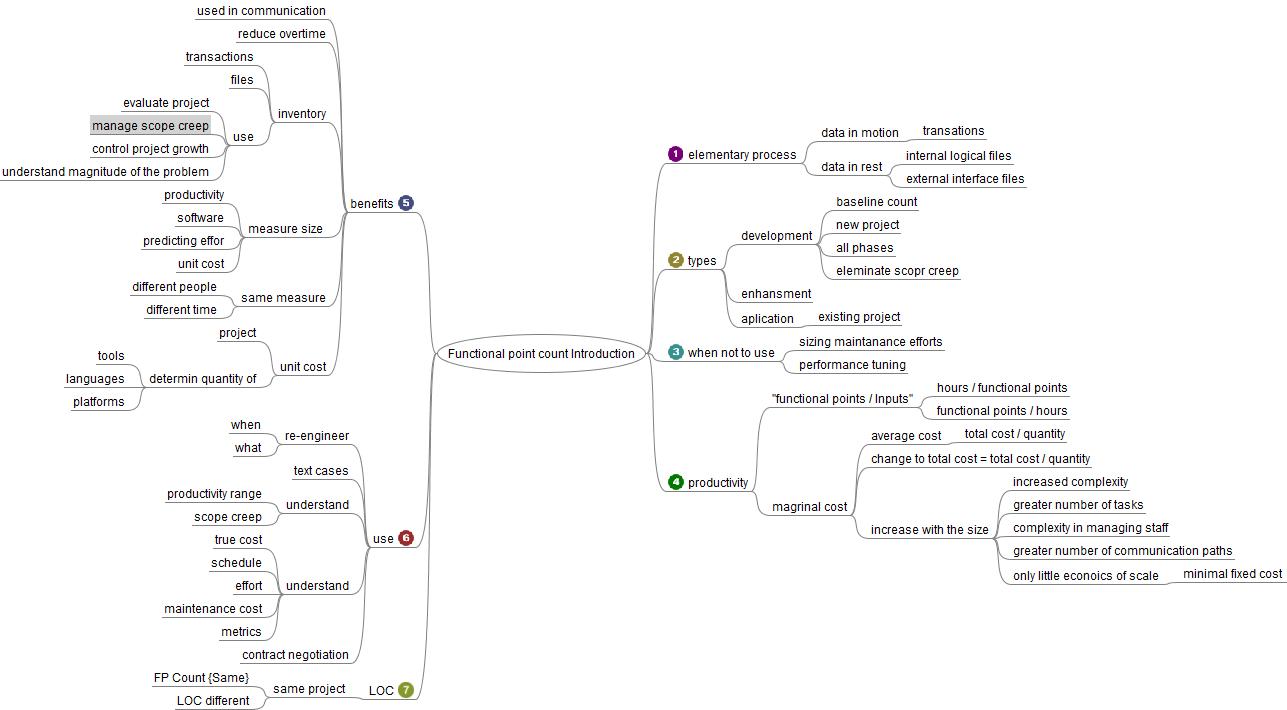 Agile the development world: Functional Point Analysis (Mind Map) - Part 1