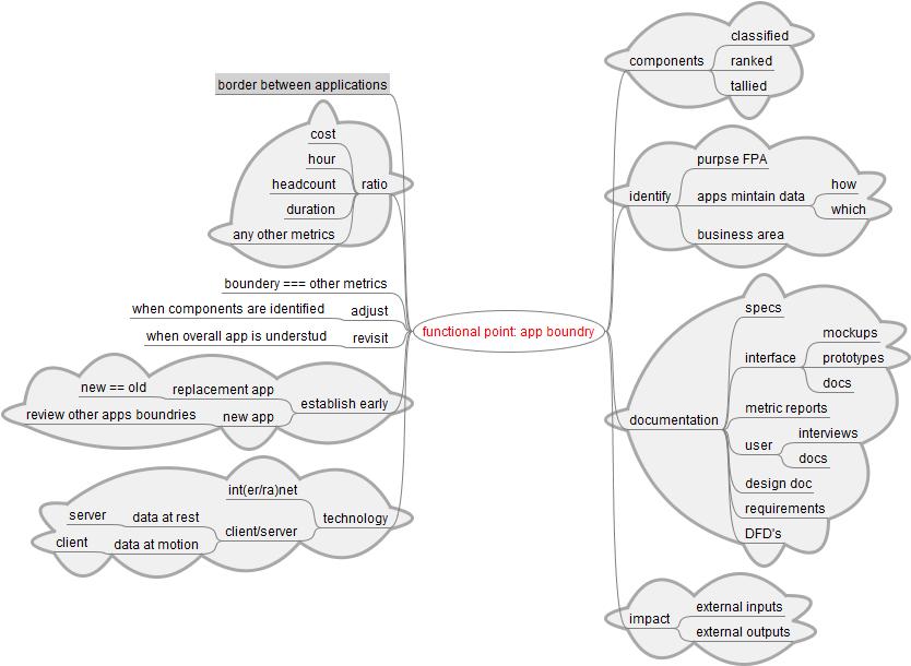 Agile the development world: Functional Point Analysis (Mind Map) - Part 3