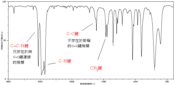 烷、烯、炔之碳-氧鍵結與紅外線光譜(infrared spectroscopy of alkanes, alkenes, alkynes ...