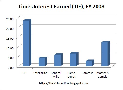 Times Interest Earned Ratio