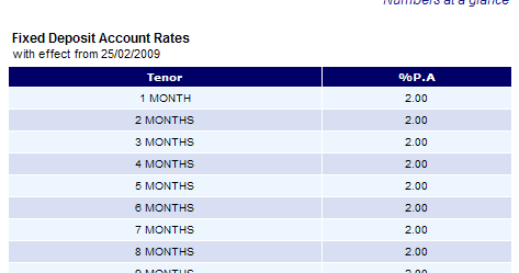 Malaysia Fixed Deposits: UOB Bank FD Rates 2009
