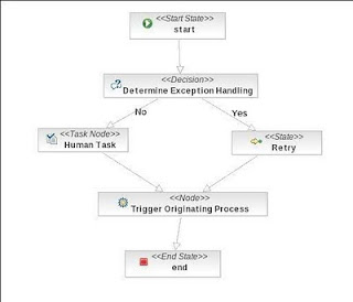 Eric D. Schabell: jBPM v3.2 custom exception framework example now available