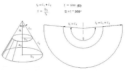 PROJECTS: PROJECT ON CONE