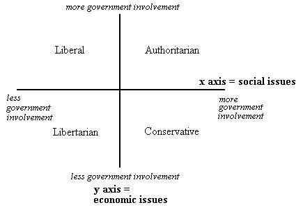 Simple Political Spectrum