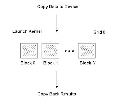 Confessions of a Speed Junkie (Code Examples): CUDA Program Structure