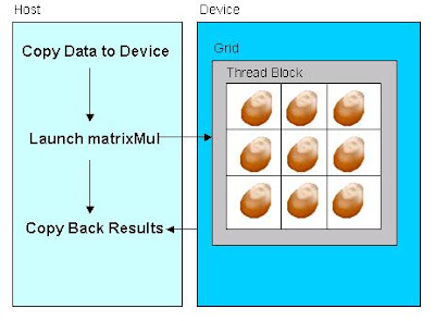 Confessions of a Speed Junkie (Code Examples): Matrix Multiplication 1 (CUDA)