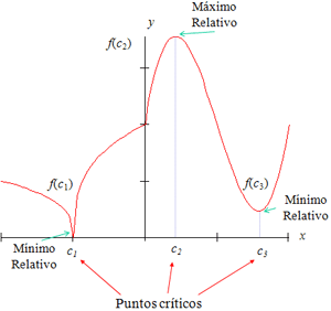 Calculo: Puntos Criticos; Maximo y Minimo