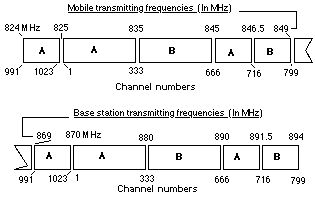 CELLUAR TELEPHONE BASICS: Basic Theory and Operation